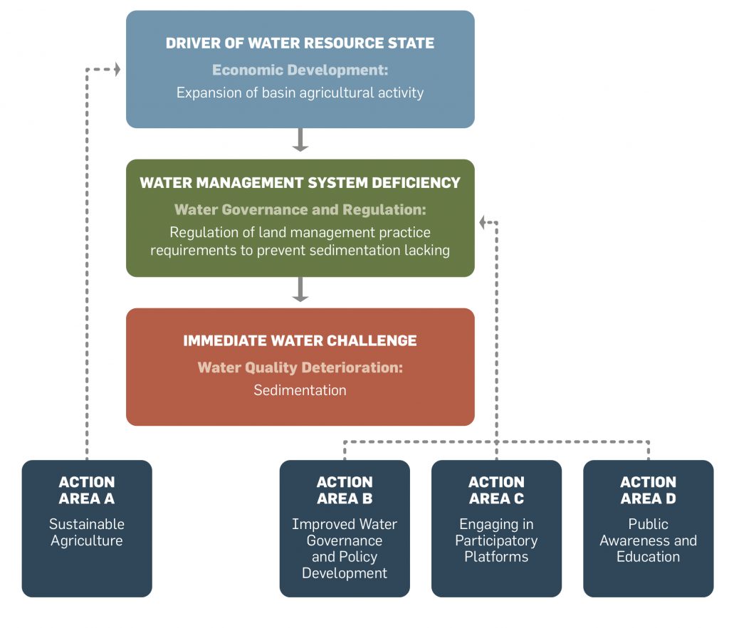 Preparing – Guide to Water-Related Collective Action (2013)