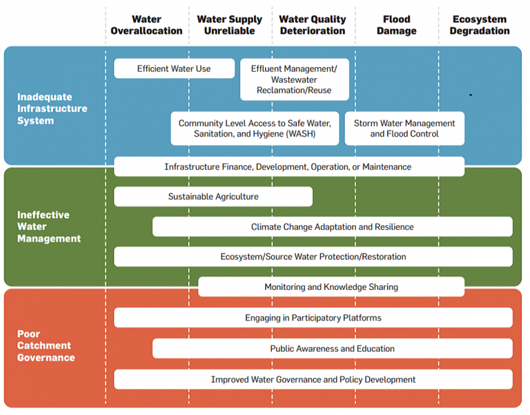 Collective Action Areas – Guide to Water-Related Collective Action (2013)