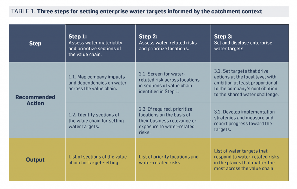 Setting Enterprise Water Targets: A Guide for Companies (2021 ...