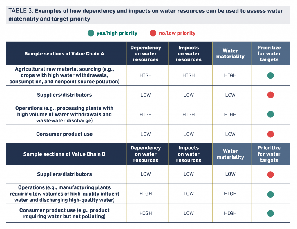 Step 1: Water Materiality and Value Chain – Setting Enterprise Water ...