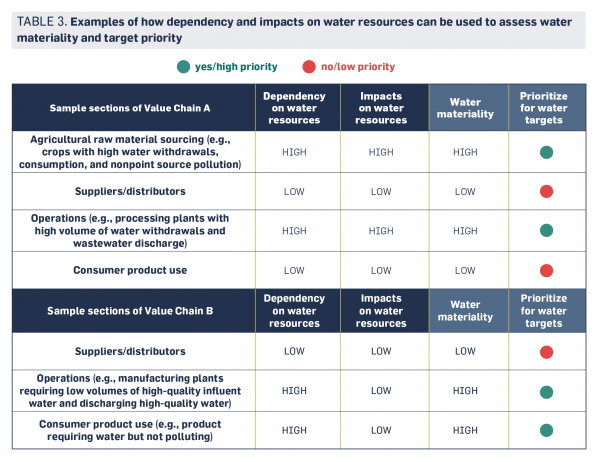 Step 1: Water Materiality and Value Chain – Setting Enterprise Water ...