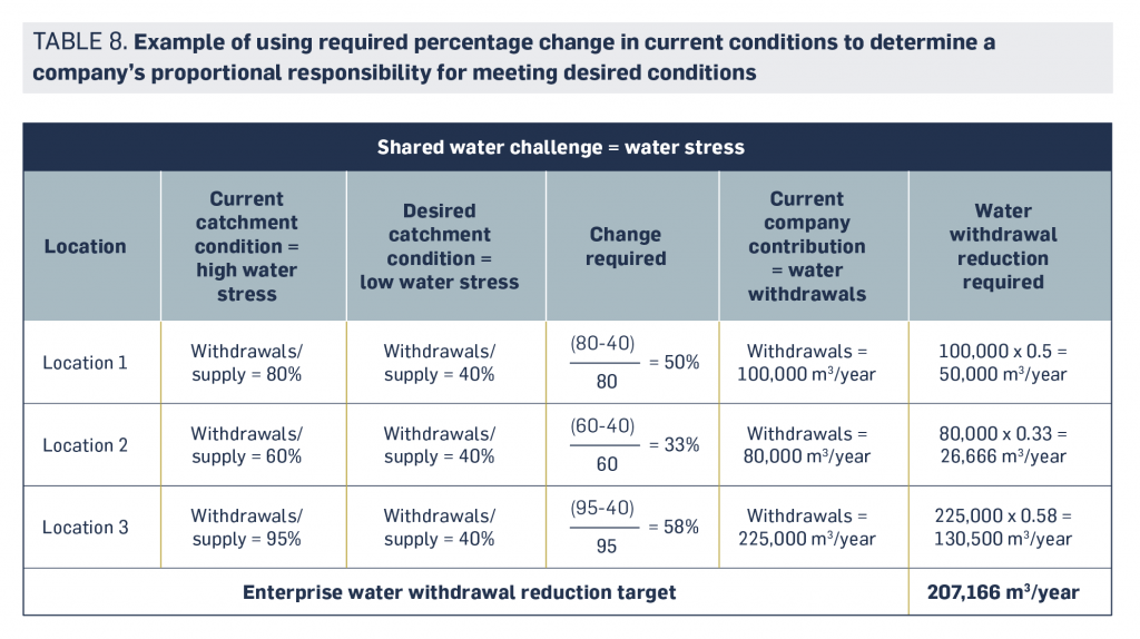 Step 3: Set and Disclose - Setting Enterprise Water Targets: A Guide ...