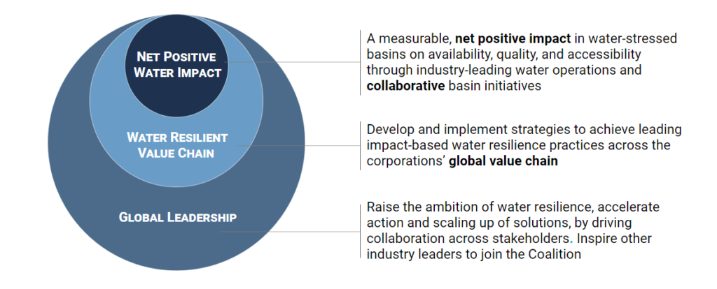 What is the WRC – Water Resilience Coalition