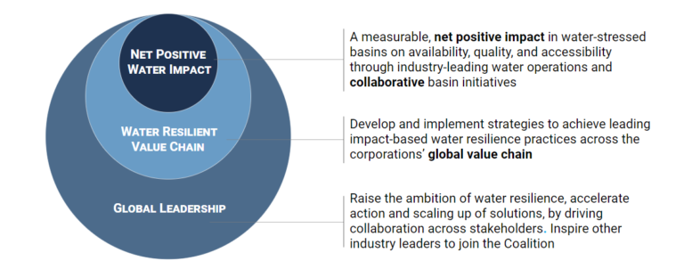 What is the WRC – Water Resilience Coalition
