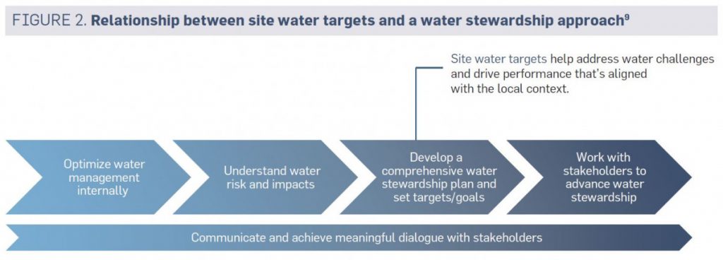 Guide to Setting Site Water Targets Informed by Catchment Context ...