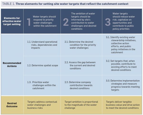 Guide to Setting Site Water Targets Informed by Catchment Context ...